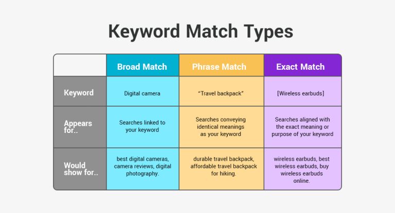 Broad vs Phrase vs Exact: How to Use Keyword Matching