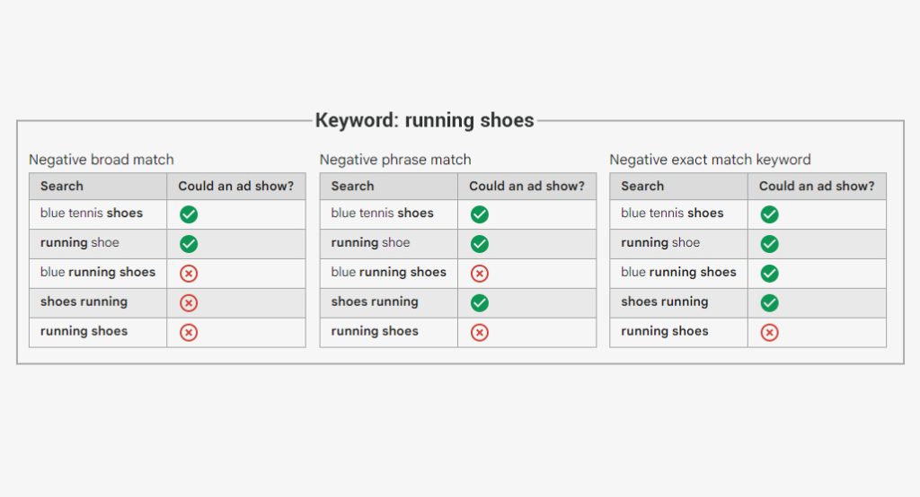 Broad vs Phrase vs Exact: How to Use Keyword Matching
