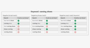 Broad vs Phrase vs Exact: How to Use Keyword Matching
