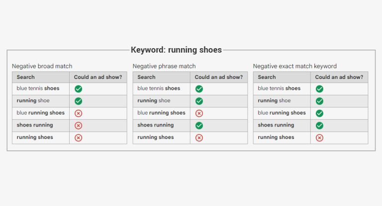 Broad vs Phrase vs Exact: How to Use Keyword Matching